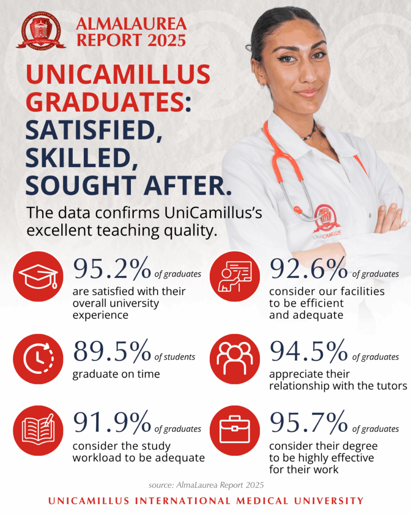 AlmaLaurea - Unicamillus